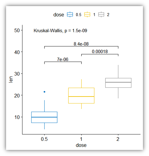 数据可视化——R语言为ggplot图形添加P值和显著性水平_vlnplot添加p值-CSDN博客