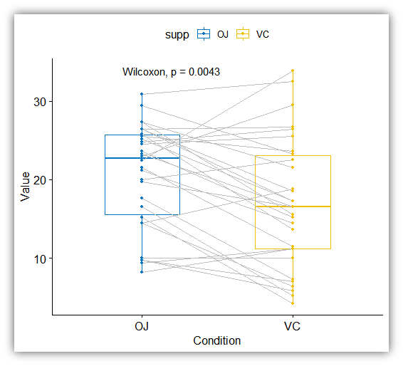数据可视化——R语言为ggplot图形添加P值和显著性水平_vlnplot添加p值-CSDN博客