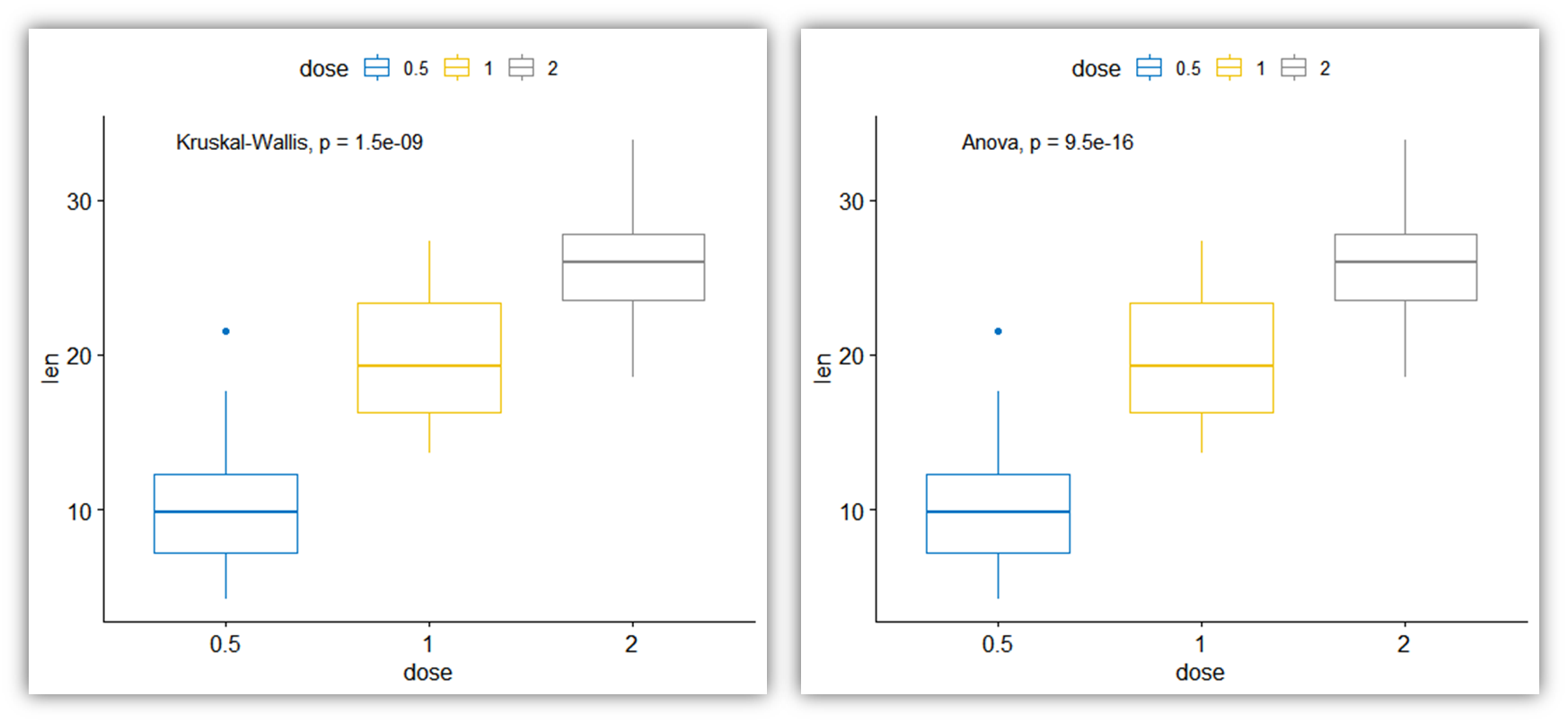 数据可视化——R语言为ggplot图形添加P值和显著性水平_vlnplot添加p值-CSDN博客