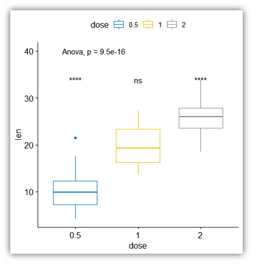 数据可视化——R语言为ggplot图形添加P值和显著性水平_vlnplot添加p值-CSDN博客
