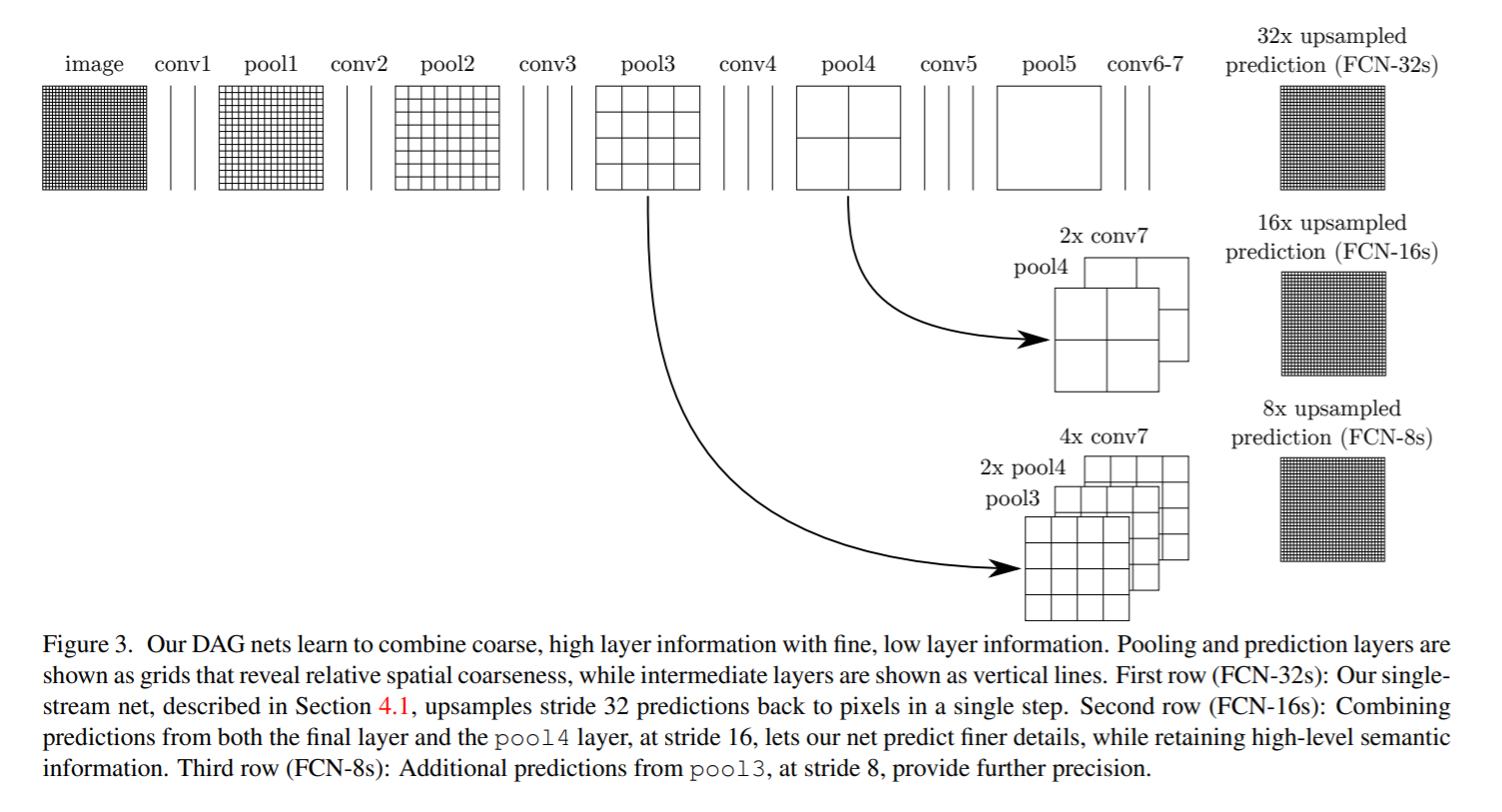 论文笔记：Fully Convolutional Networks for Semantic Segmentation（FCN）-CSDN博客