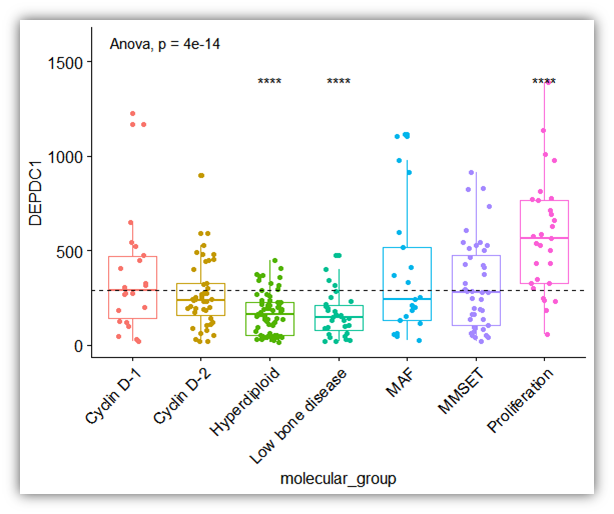 数据可视化——R语言为ggplot图形添加P值和显著性水平_vlnplot添加p值-CSDN博客