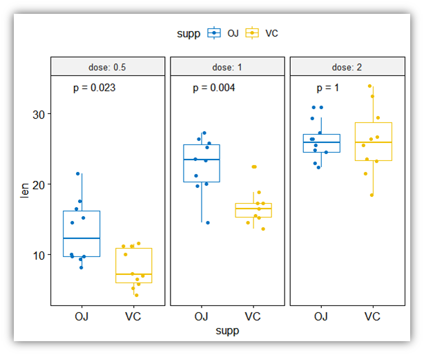 数据可视化——R语言为ggplot图形添加P值和显著性水平_vlnplot添加p值-CSDN博客