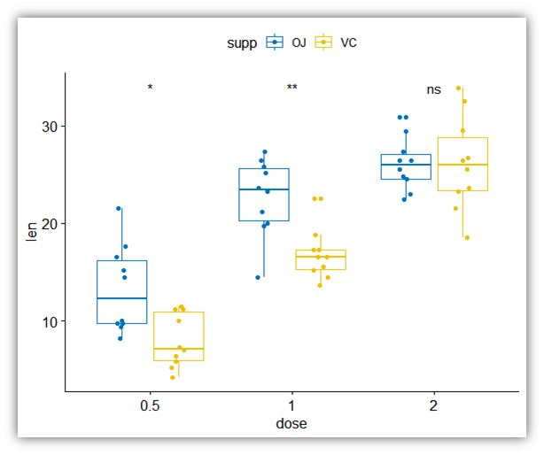 数据可视化——R语言为ggplot图形添加P值和显著性水平_vlnplot添加p值-CSDN博客