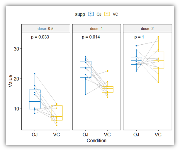 数据可视化——R语言为ggplot图形添加P值和显著性水平_vlnplot添加p值-CSDN博客
