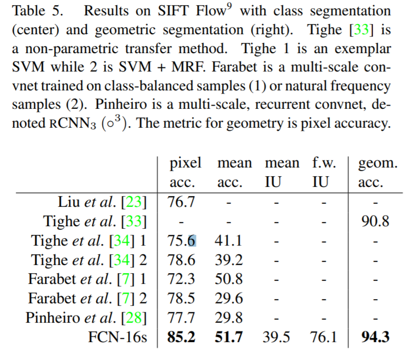 论文笔记：fully Convolutional Networks For Semantic Segmentation（fcn） Csdn博客