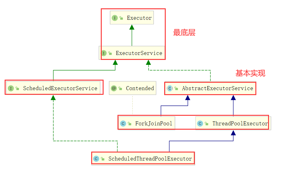 Executor框架底层：Executor、ExecutorService、AbstractExecutorService 和 ...