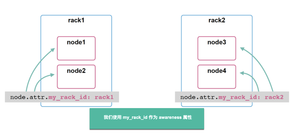 Elasticsearch：shard 分配感知_elasticsearch shard-CSDN博客