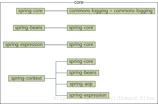 spring框架中需要引用哪些jar包，以及这些jar包的用途_pom.xml一共几个jar包-CSDN博客