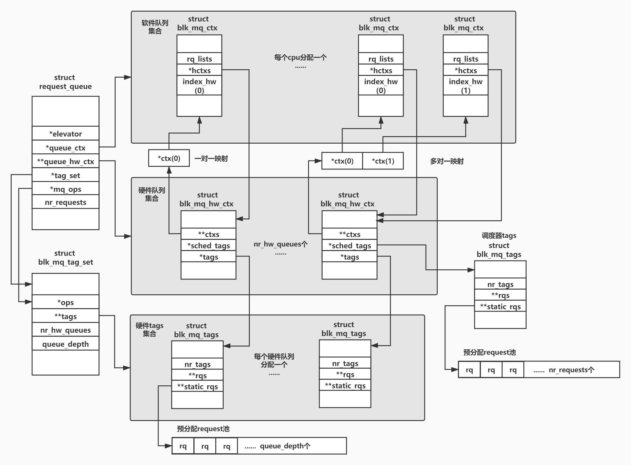 Block multi-queue 架构解析（一）数据结构_multi-queue 架构分析-CSDN博客