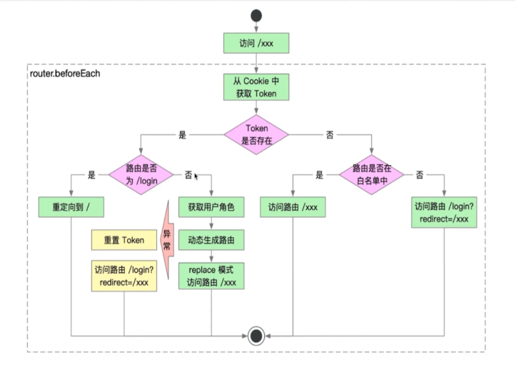 （2）vue Element Admin登录流程梳理 Vue Element Admin登录详解 Csdn博客