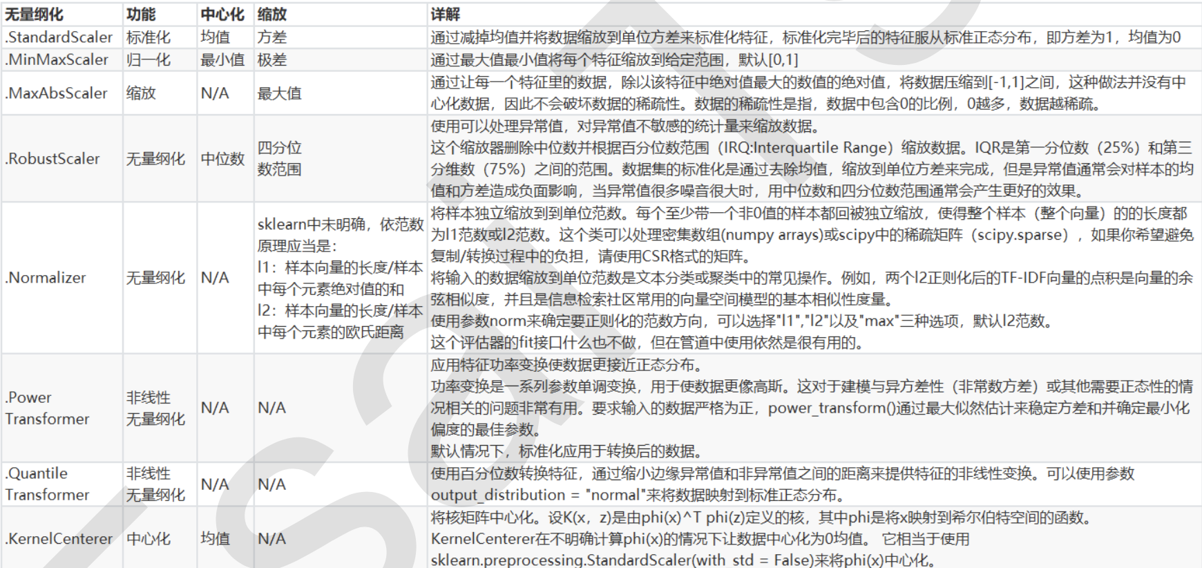 SKlearn学习笔记——数据预处理与特征工程_from sklearn.preprocessing import standardscaler-CSDN博客
