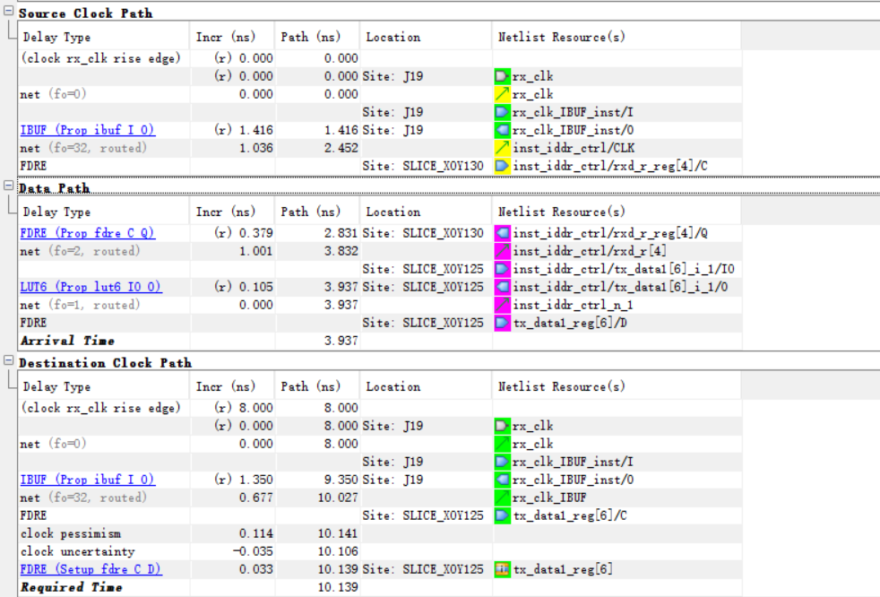 Vivado 时序分析（理论篇） 卷一_worst negative slack-CSDN博客