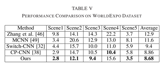 论文解读《Crowd Density Estimation Using Fusion of Multi-Layer Features》T-ITS2020_t-its轨迹文献解读-CSDN博客
