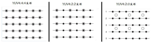 学习YUV编码格式及存储方式，看这篇就够了_yuv byte-CSDN博客