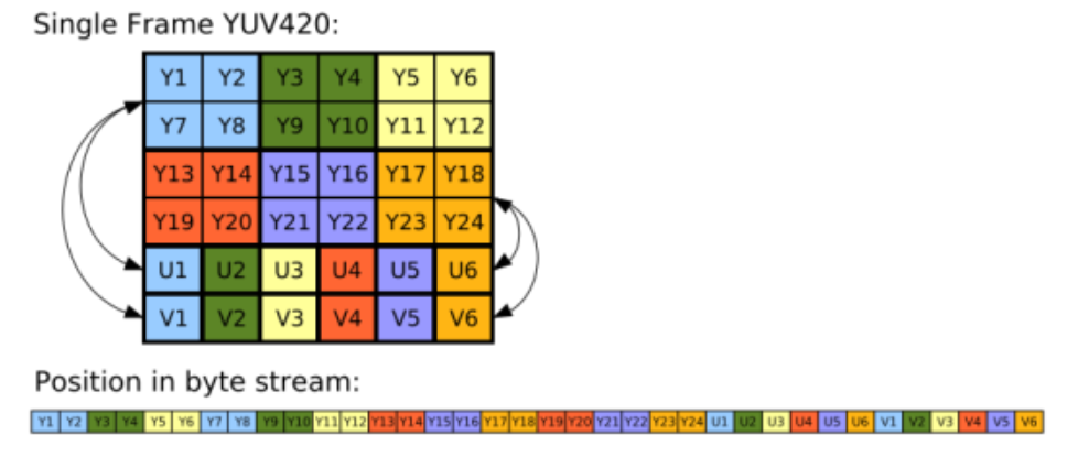学习YUV编码格式及存储方式，看这篇就够了_yuv byte-CSDN博客