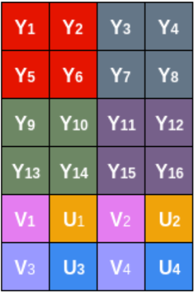 学习YUV编码格式及存储方式，看这篇就够了_yuv byte-CSDN博客