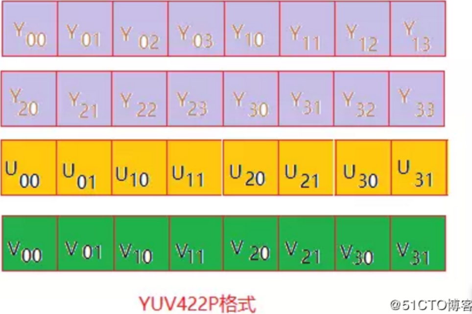 学习YUV编码格式及存储方式，看这篇就够了_yuv byte-CSDN博客