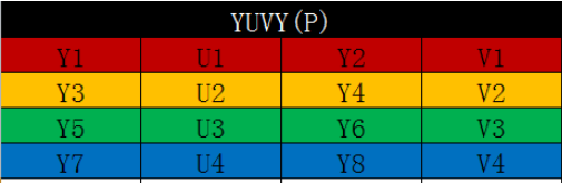 学习YUV编码格式及存储方式，看这篇就够了_yuv byte-CSDN博客