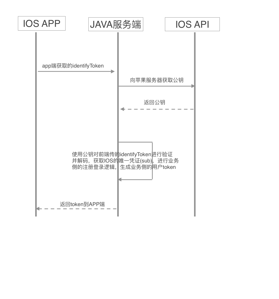 苹果授权登录(Sign in with Apple)-JAVA后端开发_sign in with apple rest api-CSDN博客