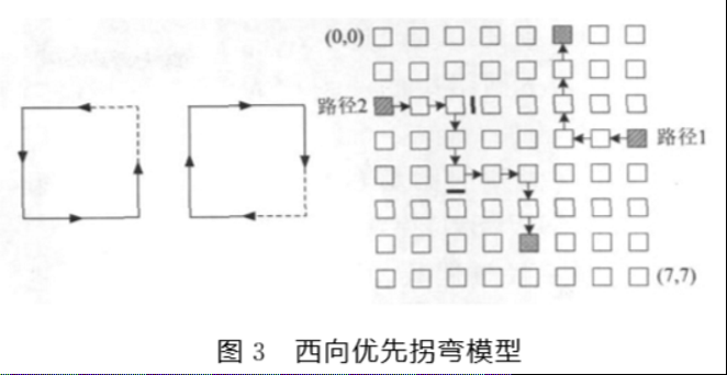west-first路由算法_westfirst路由-CSDN博客