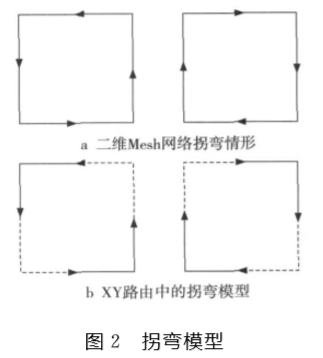 west-first路由算法_westfirst路由-CSDN博客