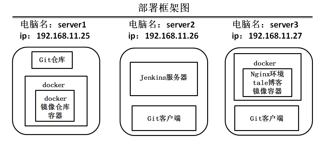 Git+Jenkins+docker实现自动部署git拉取代码部署web服务_jenkins+git+docker-CSDN博客