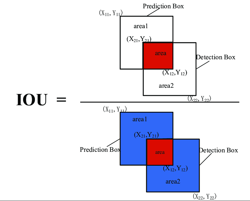 目标检测中的IOU损失集合_目标检测iou loss-CSDN博客