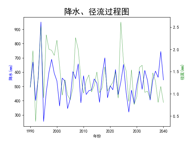 用python画含有主次坐标轴的折线图，以降水 径流图为例降雨径流关系曲线怎么画 Csdn博客 