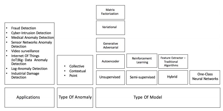 阅读笔记（2019）Deep Learning for Anomaly Detection: A Survey_deep ...