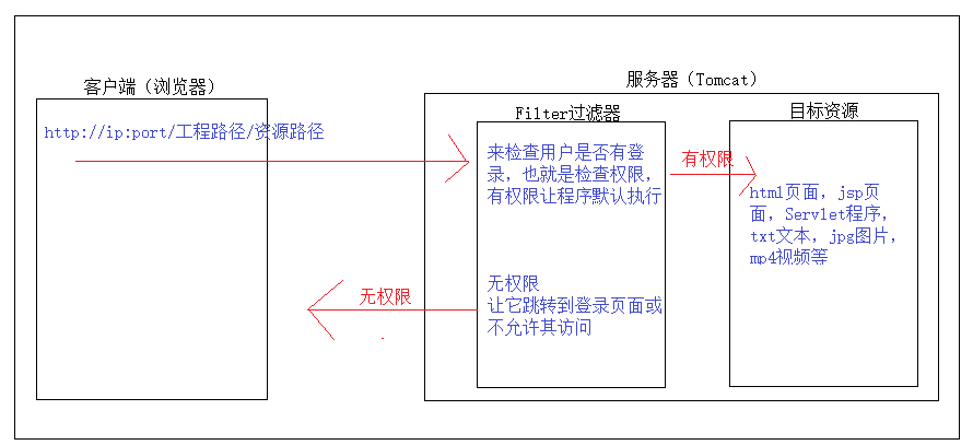 JavaWeb笔记(8)：Filter过滤器/ThreadLocal_java过滤器工作流程图-CSDN博客