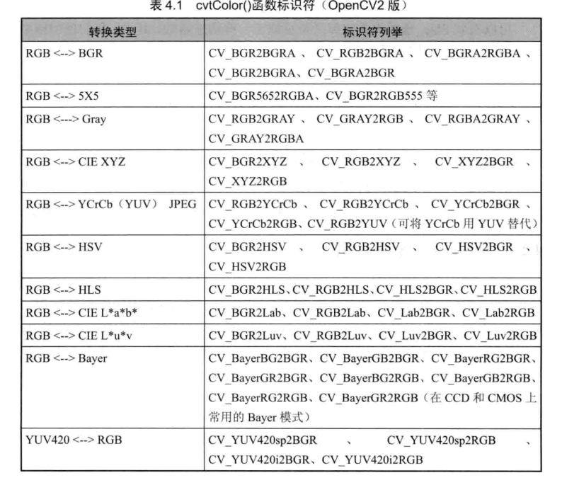 颜色空间转换函数cvtColor()函数标识符_颜色空间转换函数目的-CSDN博客