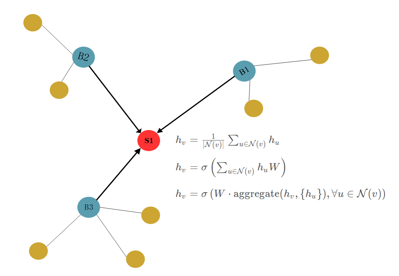【论文精读】门控图神经网络GGNN及SRGNN-CSDN博客
