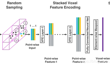 VFE------多层的体素特征编码（Stacked Voxel Feature Encoding）_体素vfe-CSDN博客