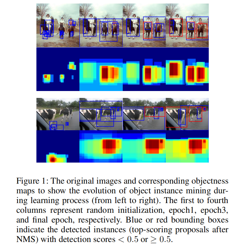 弱监督目标检测算法论文阅读（一）Object Instance Mining for Weakly Supervised Object Detection_voc2012 objection ...