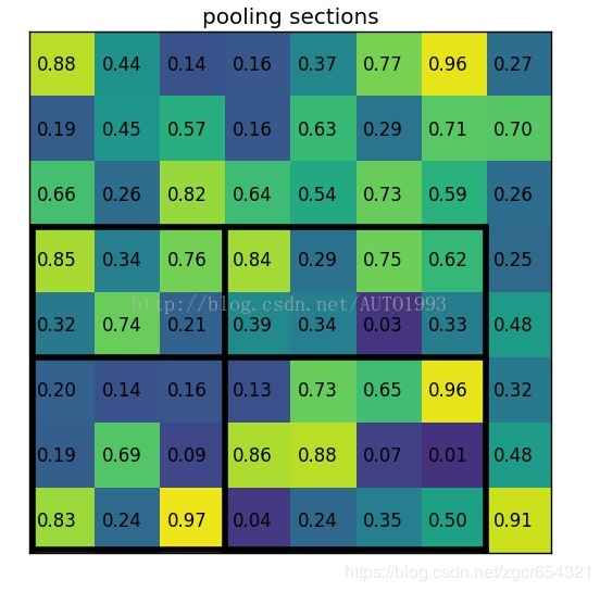 ROI pooling层计算过程_YaMiwan的博客-CSDN博客