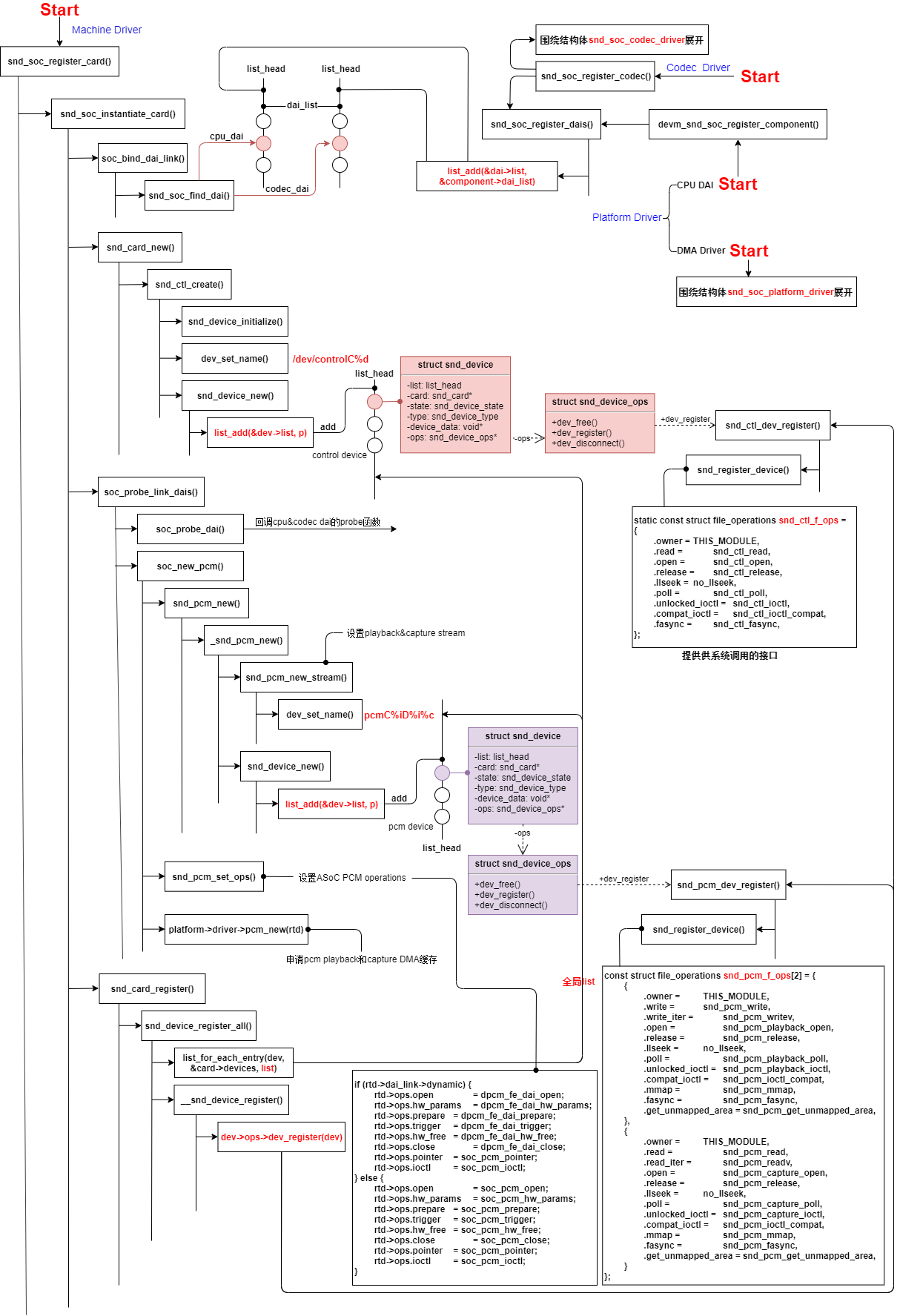 ALSA声卡注册流程-CSDN博客