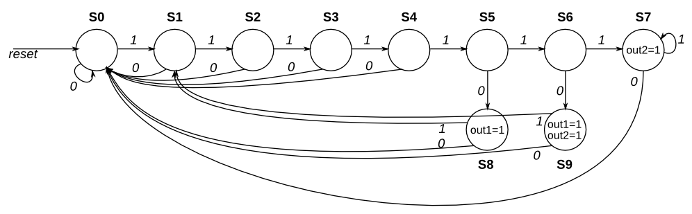 Hdlbits答案更新系列14（325 Finite State Machines 32514 One Hot Fsm等）32514 One Hot Fsmfsm 