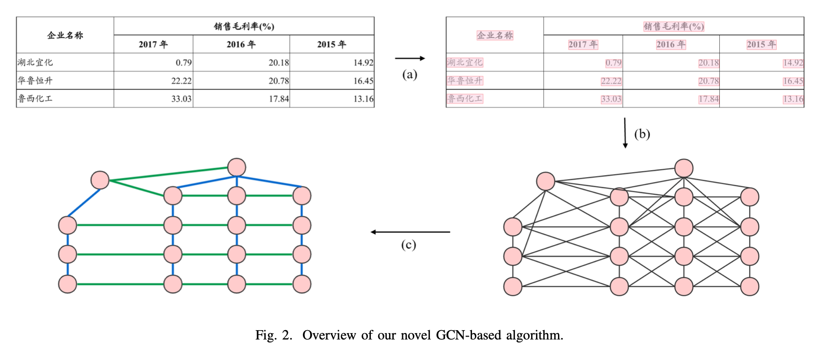 GFTE：Graph-based Financial Table Extraction-CSDN博客