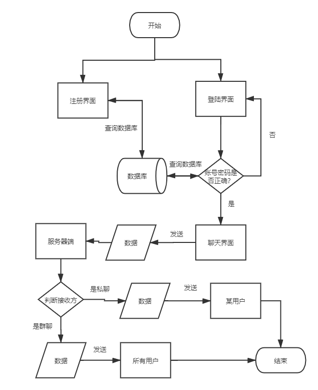 Java 网络聊天程序设计与实现附关键代码 可群聊私聊发送图片基于java 的网络聊天系统代码 Csdn博客