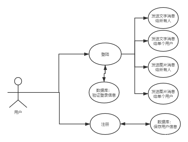 Java 网络聊天程序设计与实现附关键代码 可群聊私聊发送图片基于java 的网络聊天系统代码 Csdn博客 5081