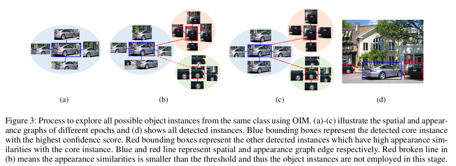 弱监督目标检测算法论文阅读（一）Object Instance Mining for Weakly Supervised Object Detection_voc2012 objection ...