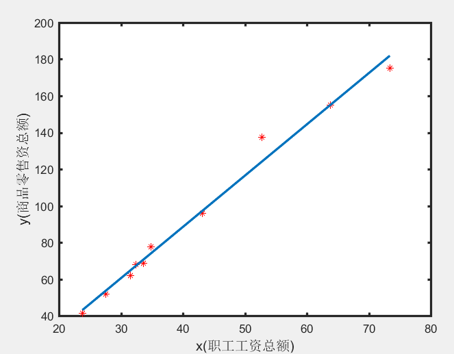 数学建模 Matlab 数据的拟合和回归怎么用matlab拟合金融资产价格ma模型 Csdn博客 