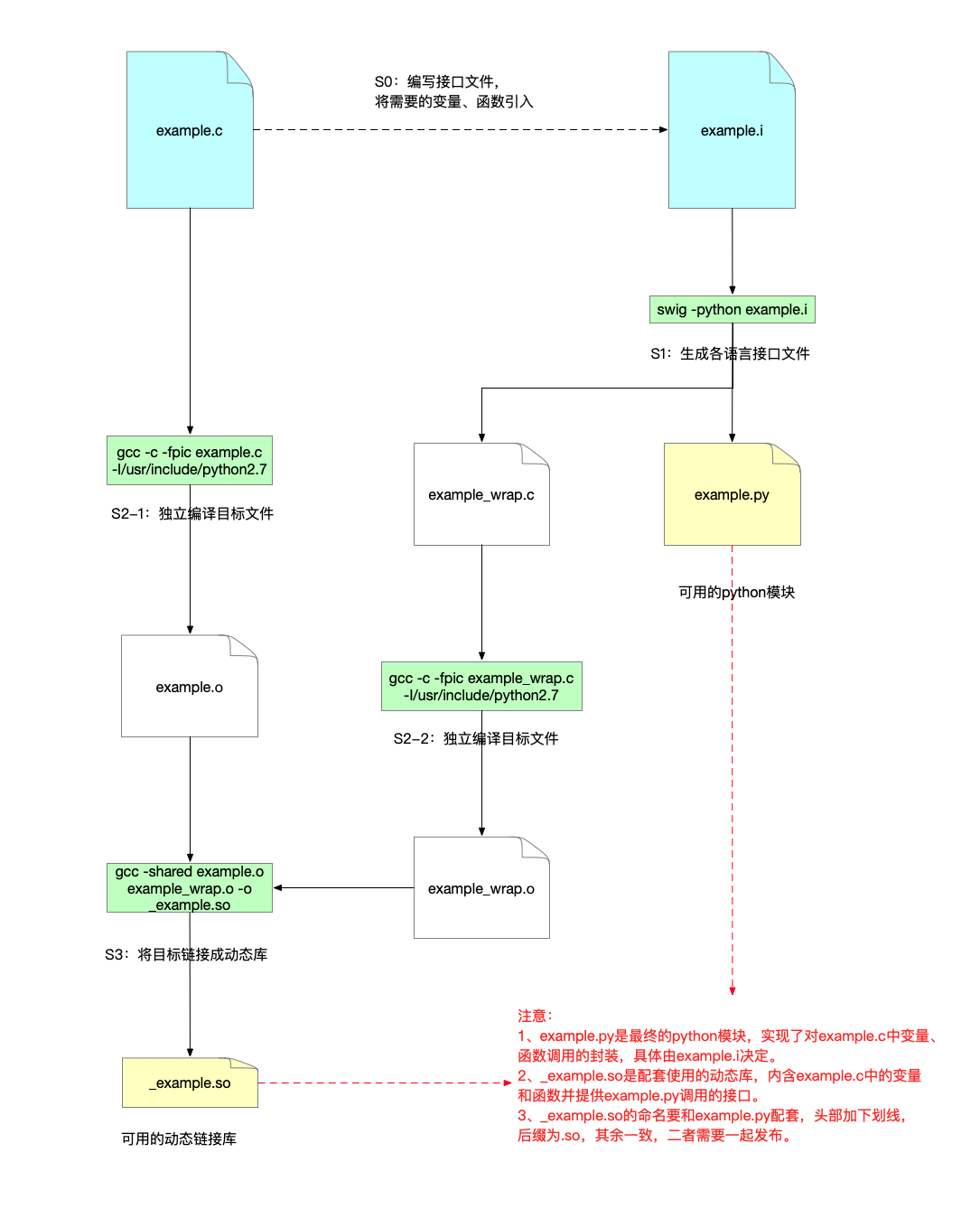 【SWIG】C程序到python模块的swig转换流程_Hua Zhu的博客-CSDN博客