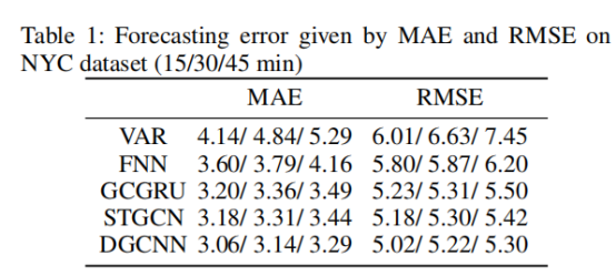 Dynamic Spatial-Temporal Graph Convolutional Neural Networks for Traffic Forecasting总结_ddp-gcn ...