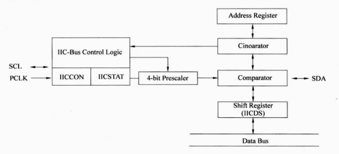 嵌入式Linux驱动开发——IIC设备驱动程序_iic子系统驱动初始化寄存器函数-CSDN博客
