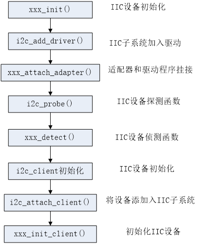 嵌入式Linux驱动开发——IIC设备驱动程序_iic子系统驱动初始化寄存器函数-CSDN博客
