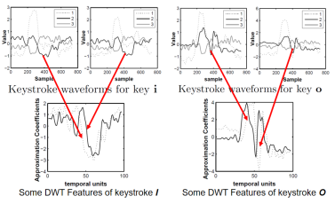 Keystroke Recognition using WiFi Signals （使用WI-FI信号识别按键）阅读笔记_wiface ...