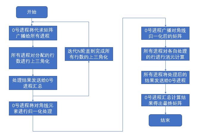 MPI：使用MPI并行计算实现高斯消元法（windows + python + msmpi）_mpi并行编写高斯消元法-CSDN博客