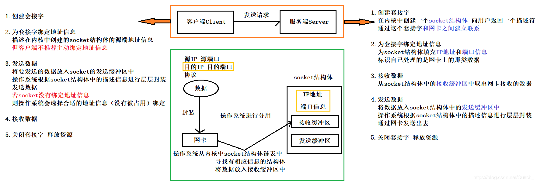 Linux网络套接字编程(socket详解) Csdn博客